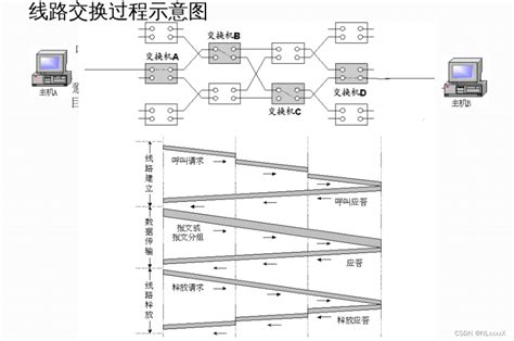计算机网络基础 第一章——计算机网络概论 知识点在网络中添加新的节点通过数据必须经过中心节点中转且中心节点的故障会影响 Csdn博客