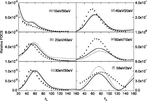 Experimental And Theoretical Fully Differential Cross Section ͑ Fdcs ͒
