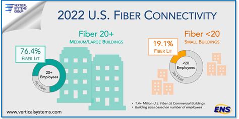More Than Two Thirds Of Us Commercial Sites Have No Optical Fibre
