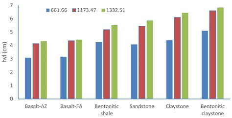Radioactive Attenuation Using Different Types Of Natural Rocks Pmc