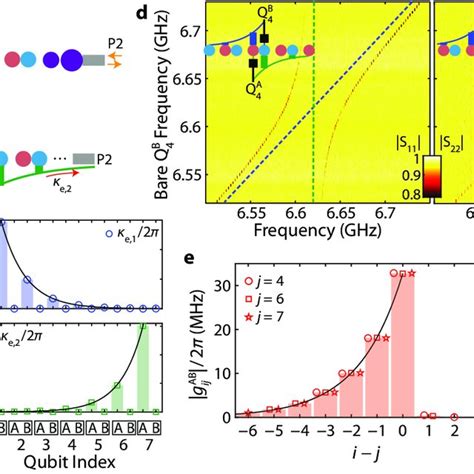Directionality Of Qubit Photon Bound States A Schematic Of Device I