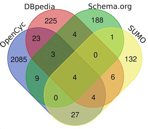 a shared properties across etypes b shared properties across
