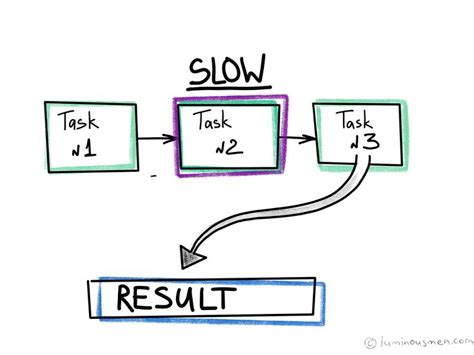 Asynchronous Programming Await The Future Context Switch Programming Time Blocking