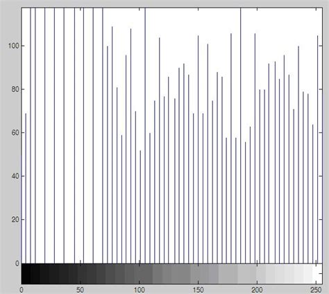 Histogram Equalization A Gray Image B Equalized Image And Histogram Download Scientific