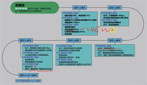 Esp32 C3 入门笔记05：蓝牙协议栈结构 Gattserverservicetable 示例esp Idf Vscodeesp32 Nimble Gatt Csdn博客