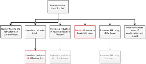 Requirement Tree Second Iteration Download Scientific Diagram