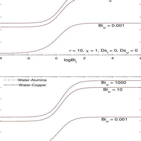 Plot Of Ra Nfc For Different Values Of Bi U And For Opaque Medium