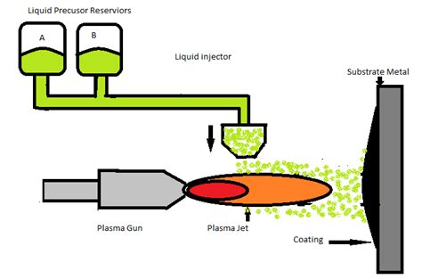 Schematic View Of A Solution Precursor Plasma Spray System With Radial Download Scientific