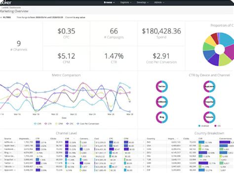 Create Marketing Roi Dashboard For The Growth Teams By Ivankochetov Fiverr