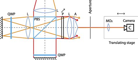 Experimental Setup Pbs Polarizing Beam Splitter Mo 1 And Mo 2 40×