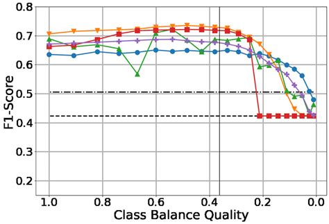 F Of The Classification Algorithms For Telco Churn Dataset