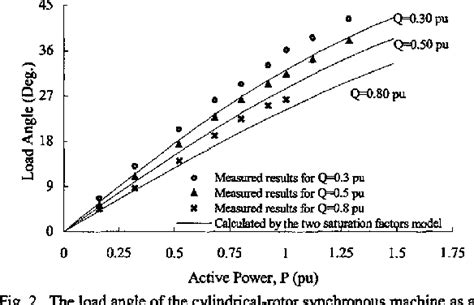 Figure 1 From A New Model For The Saturated Synchronous Machines Using The Intermediate Axis