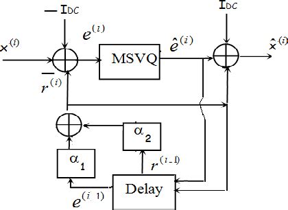 Figure From Residual Lsf Vector Quantization Using Arma Prediction Semantic Scholar