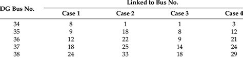 Four Cases For Dg Placement In Ieee 33 Bus Distribution Download Scientific Diagram