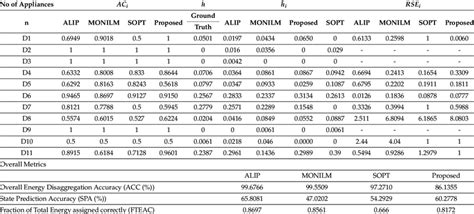 Comparison Of The Proposed Framework With State Of The Art Methods In