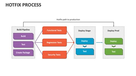 hotfix process powerpoint presentation slides ppt template