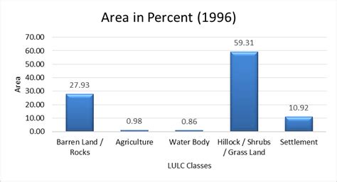 8 Supervised Land Use And Land Cover Assessment During 1996 In