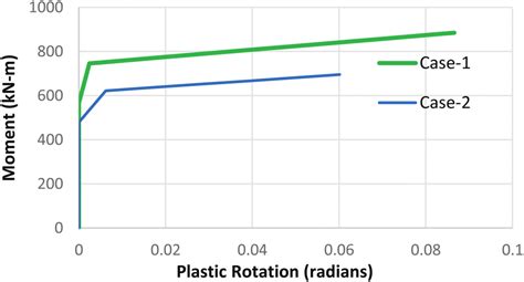 25 Moment Rotation Curve Of The Connection For Cases 1 And 2 Download Scientific Diagram