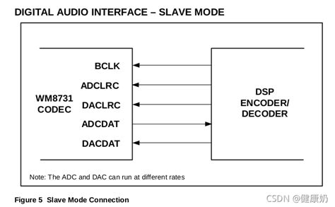Fpga操作wm8731音频编解码器从机模式，little White的自我进阶fpga的wm8731 Csdn博客