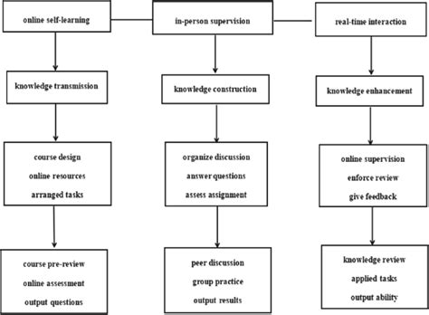 A Case Of Blended Teaching Framework Based On Constructivist Source