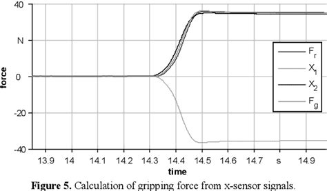 Figure 4 From Intelligent Interpretation Of Multiaxial Gripper Force