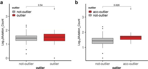 Mutation Frequencies In The Tcga Samples Mutation Counts Were
