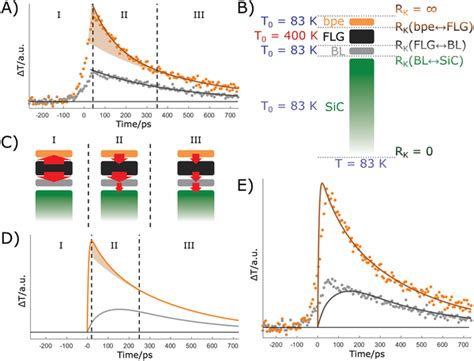 A The Temperature Evolution Of The Bpe Orange Dots And Bl Gray