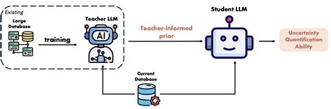 Knowledge Distillation And Dataset Distillation Of Large Language