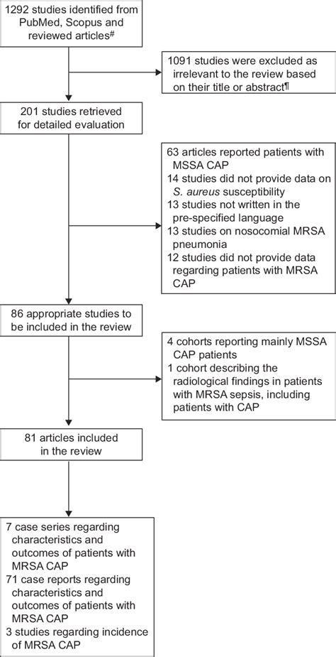 Flow Diagram Of The Reviewed Studies Mssa Methicillin Sensitive