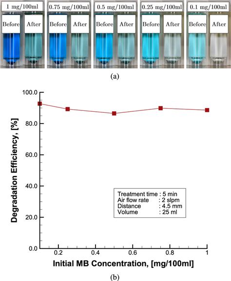 Effect Of Initial Mb Concentration On Degradation Efficiency