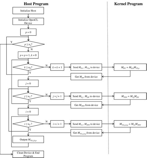 Flow Diagram Of Parallelized Radiance Daylighting Simulation Using Opencl Download Scientific
