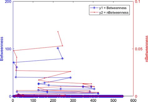 The Graph Of Authors Betweeness Under The Theme Of Bitcoin Download Scientific Diagram