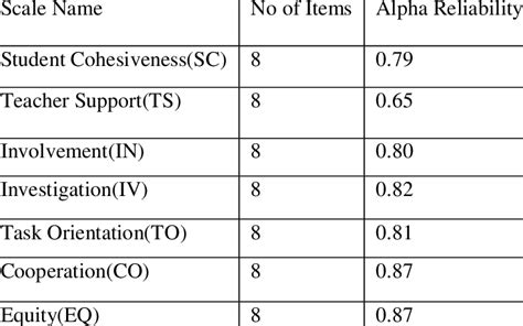 Internal Consistency Reliability Cronbach Alpha Coefficient