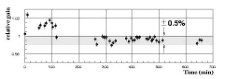 Time Stability Of PMT Output Monitored With Scintillation Light From Download Scientific