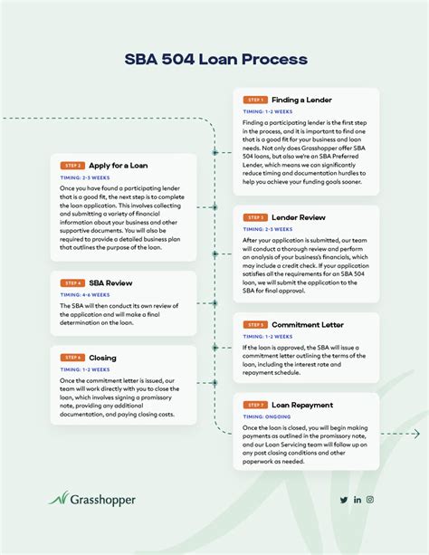 Sba 504 Loan Guide To Understanding The Process