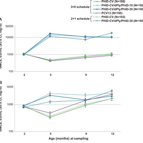 Antibody Geometric Mean Concentrations With 95 Confidence Intervals