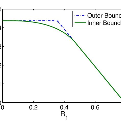 The Inner And Outer Bounds For The Capacity Region Of The Gaussian Mac Download Scientific