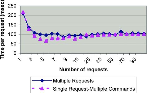 Time Taken To Process An Xml Command As The Number Of Commands Increase Download Scientific