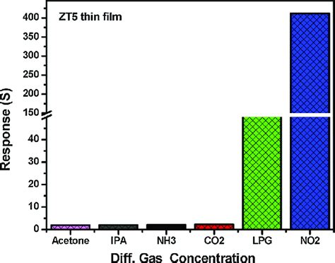 Selectivity Of Zt5 Thin Film Sensor Download Scientific Diagram