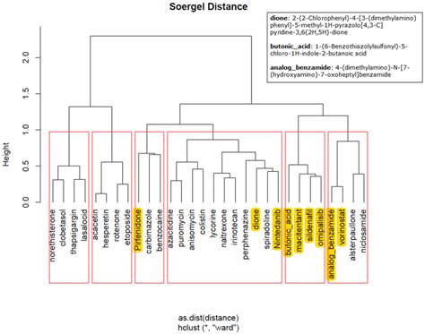 Hierarchical Clustering Of Repurposed Drugs And Other Known Potential Download Scientific