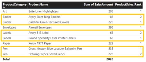 Power BI DAX Functions RANK And ROWNUMBER
