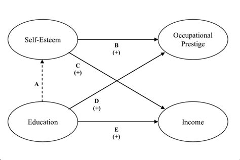 The Theory Of Self Esteem And Extrinsic Career Success Empirically Download Scientific Diagram