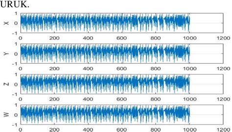 Figure 1 From URUK 4D DISCRETE CHAOTIC MAP FOR SECURE COMMUNICATION