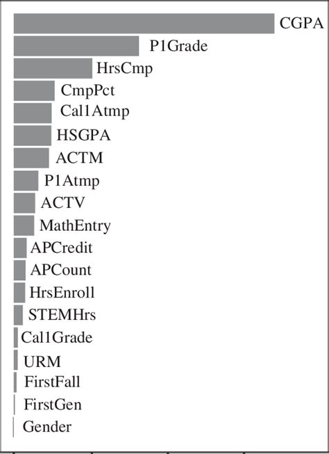 Physics 2 Variable Importance For The Institutional Variables Download Scientific Diagram