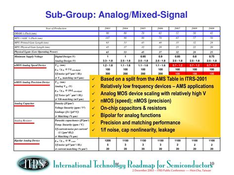 PPT PIDS Wireless RF And Analog Mixed Signal IC Technology Roadmap PowerPoint Presentation