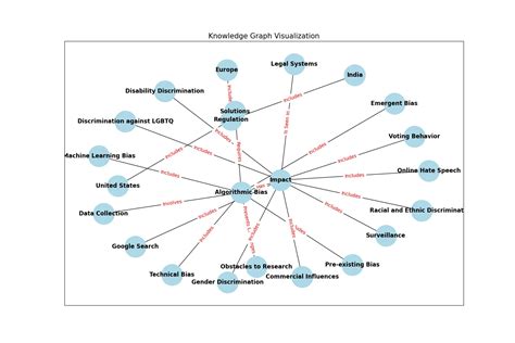 How To Build A Knowledge Graph From Unstructured Information Mirascope