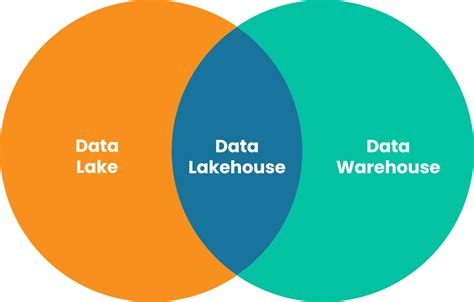 A Practical Guide To Setting Up Your Data Lakehouse Across Aws Azure
