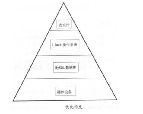 52 02mysql全面优化 — 运维开发修炼之路