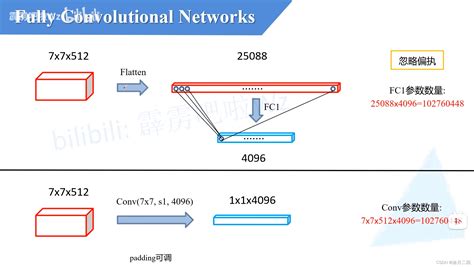 深度学习 语义分割篇霹雳吧啦 为什么全连接确定后输入大小就不能变了 CSDN博客