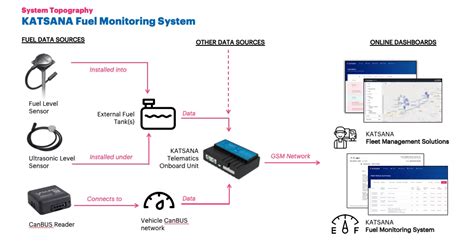 Fuel Monitoring System For Fleets The Complete Guide Updated 2024